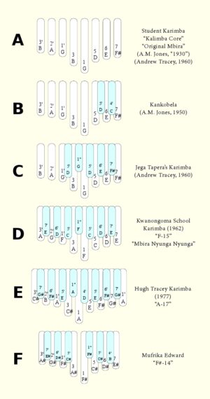 The Evolution of the Karimba - Blog, Item, News and Announcements ...